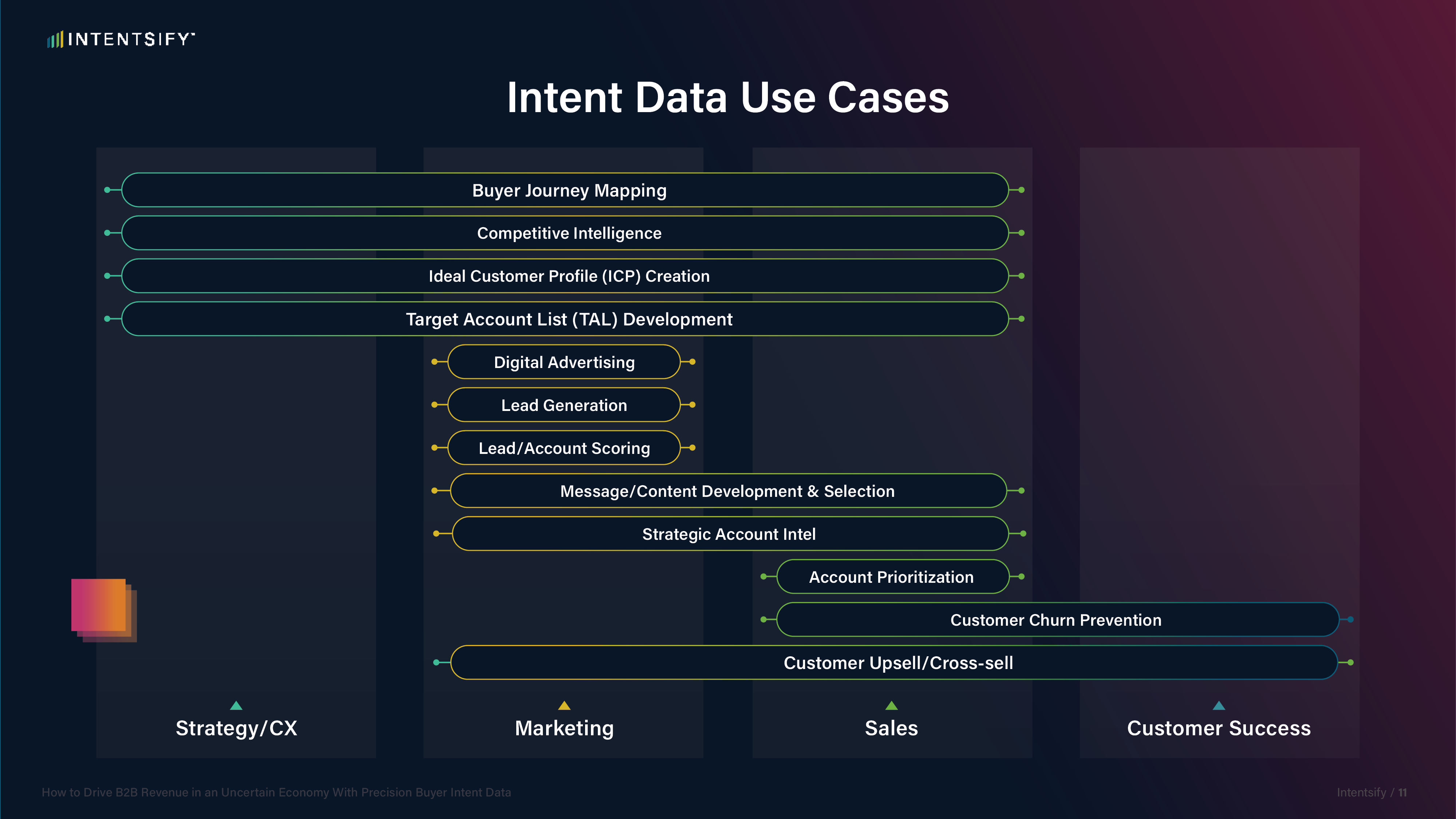 12 Days of Intent Data Use Cases